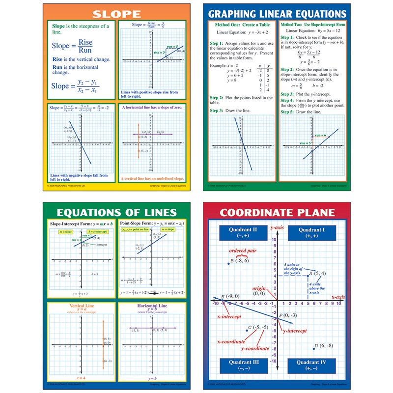 Graphing: Slope & Linear Equations Posters, Set of 4 | Michaels