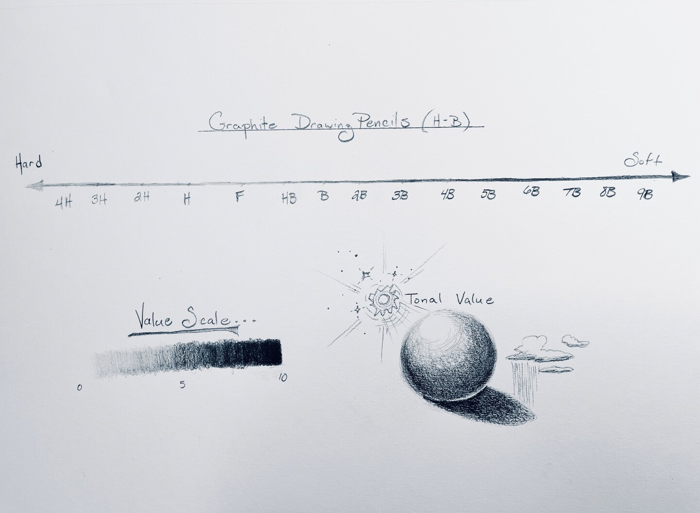 Beginner's Guide to Graphite Drawing Pencils and Value Shading with ...