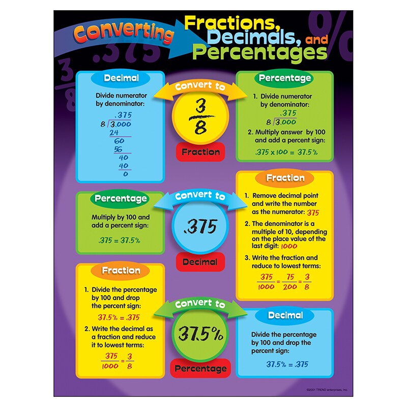 Converting Fractions, Dec., Pctgs. Learning Chart, 17" x 22" | Michaels