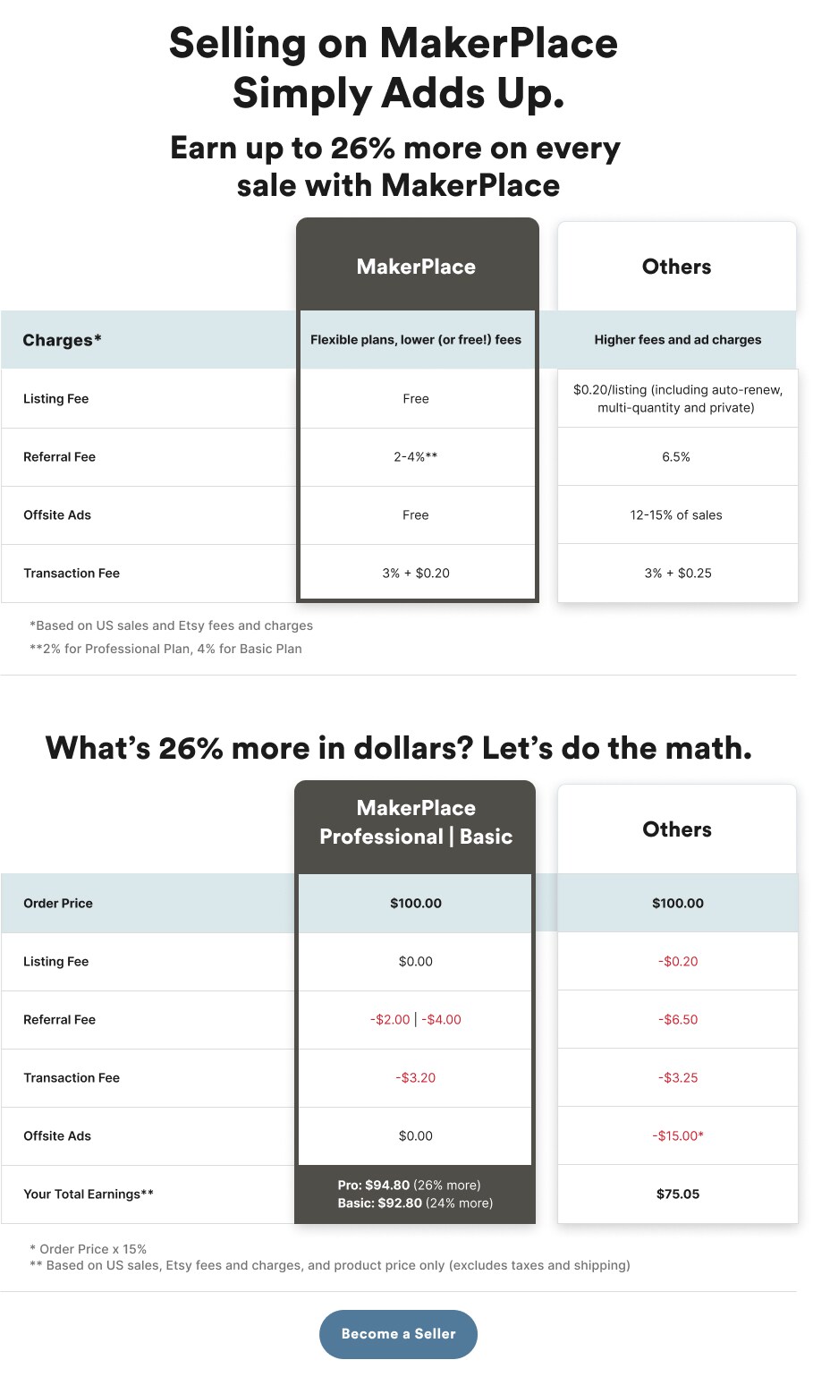 Earn More Money on MakerPlace - Seller Support